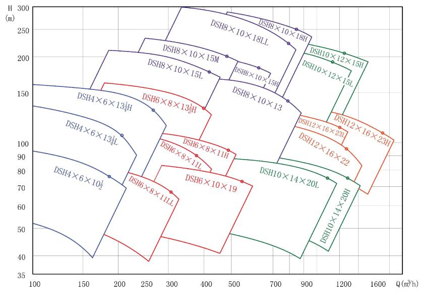 API610 BB2 Pumps Radially Split Volute Casing Double Suction Pumps