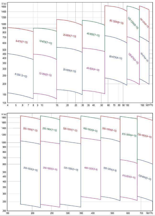 API610 BB3 Multistage Axially Split Centrifugal Pump